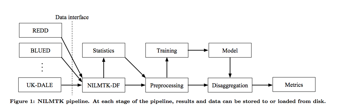 筆記 Nilmtk An Open Source Toolkit For Non Intrusive Load Monitoring · Reading Notes